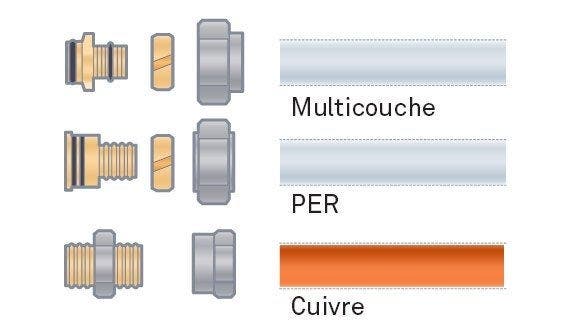 Comment choisir son raccord de plomberie ? | Leroy Merlin