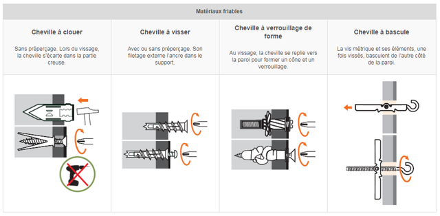 Comment choisir une cheville ? | Leroy Merlin