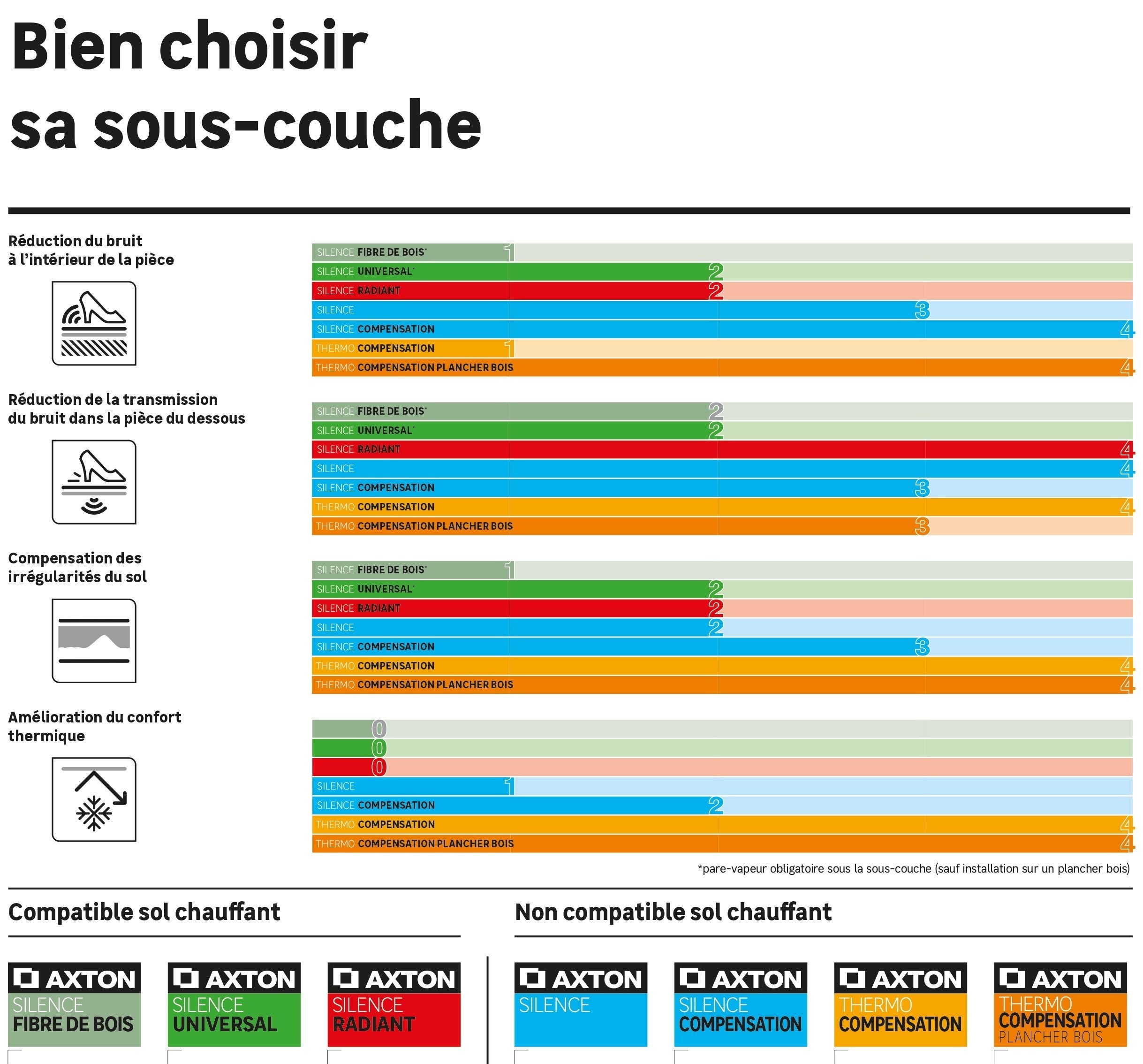 Sous-couche sol stratifié, Silence compensation Ep.3 mm AXTON, 10 m² ...