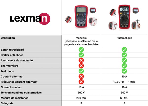 Multimètre numérique 600V, LEXMAN | Leroy Merlin