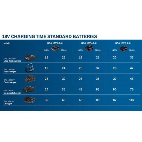 Set 2 batteries Bosch Professional GBA 18V 4,0Ah + Chargeur GAL 18V-40 ...