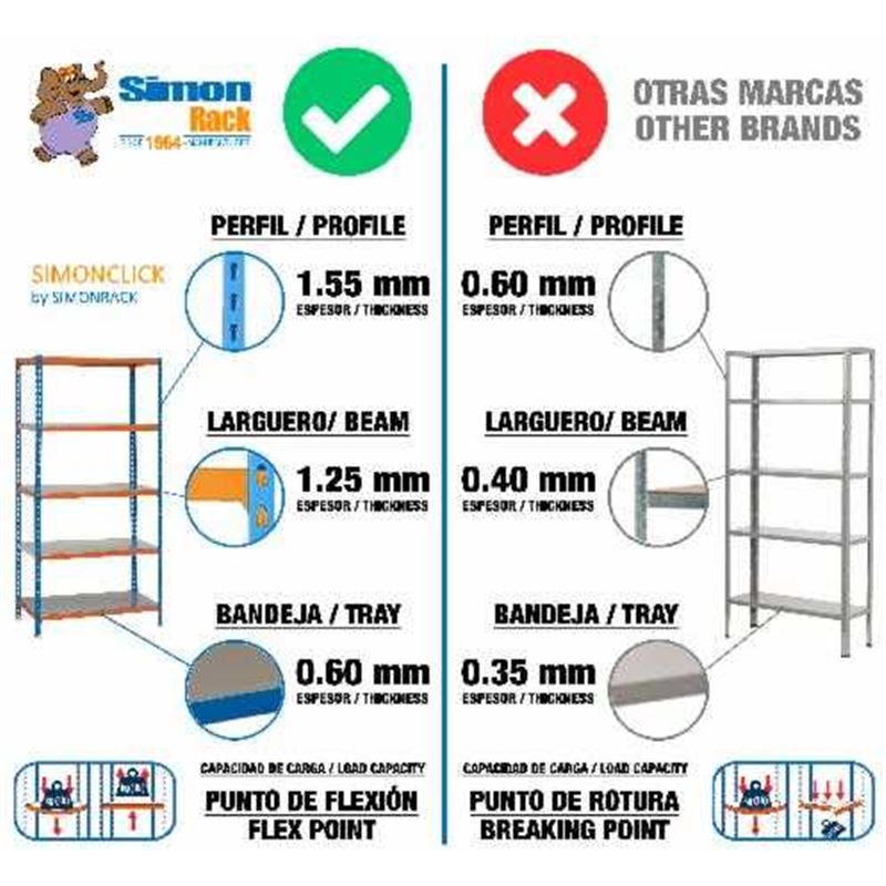 Estanteria SIMONCLICK MINI 3/500 1000 AZUL/NARANJA/GALVA - 8425437085253 - Simon Rack | Leroy Merlin