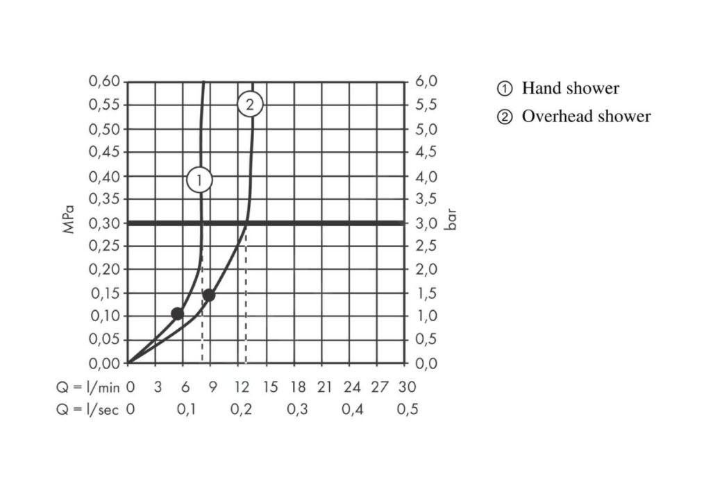 AXOR One Showerpipe 280 1jet, empotrado, de hansgrohe, 48790000, Color ...