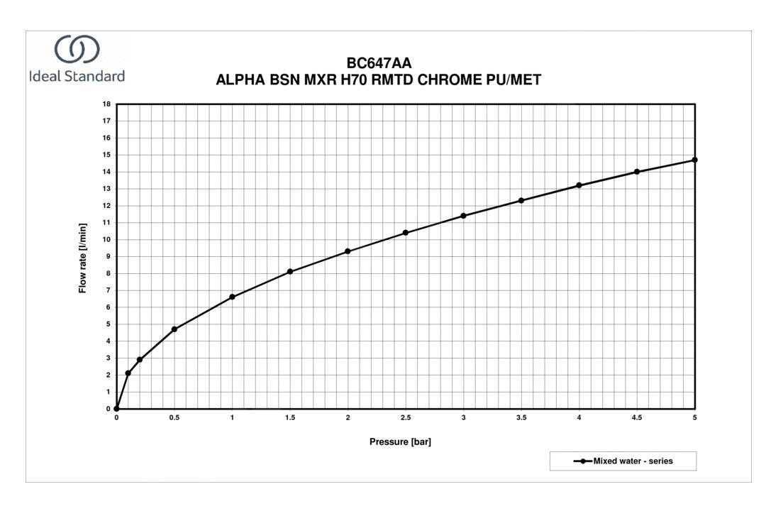 Ideal Standard Alpha - Mitigeur de lavabo avec garniture de vidage ...